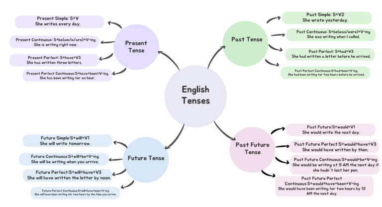 Teaching English Grammar in Senior High Schools Using the Mind Mapping ...